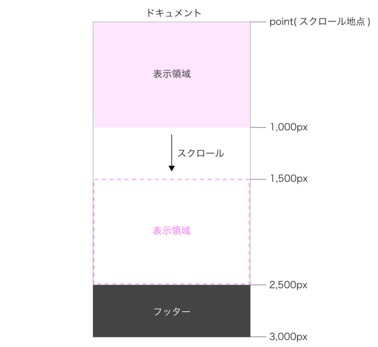【コピペOK】フッターまでスクロールすると要素が消える記述【jQuery】 | SPIQA NOTE